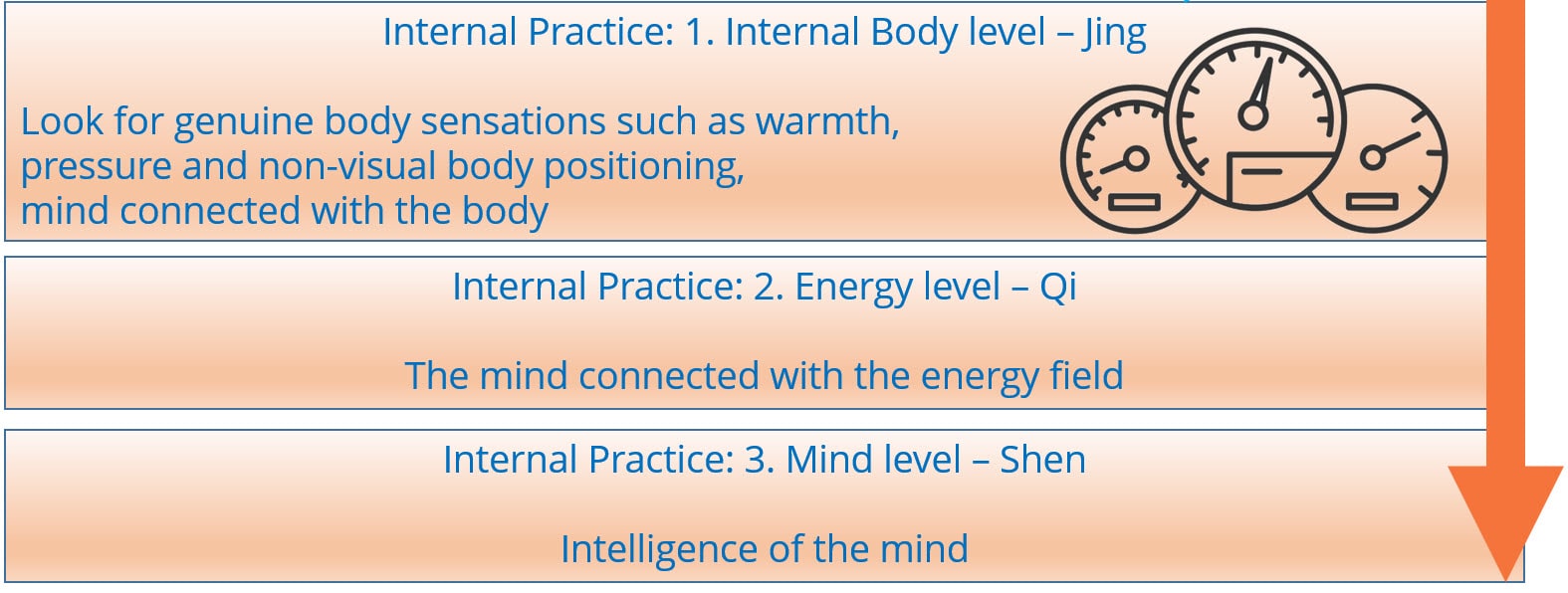 Why Mindfulness is not enough – Tai Chi School for Inner Growth