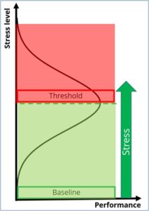 The Science Behind Stress: Part 1 – What is stress? – Tai Chi School ...
